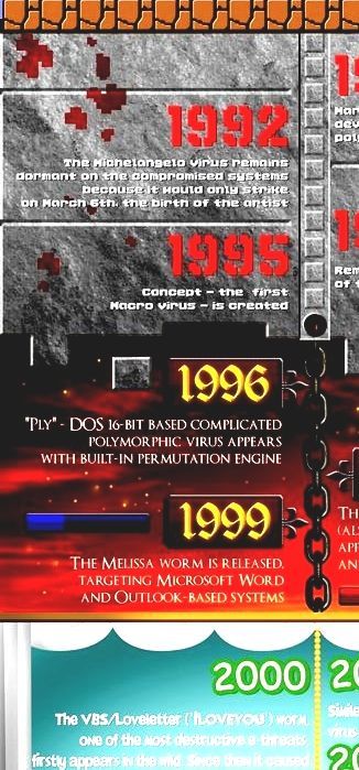 Timeline Of Computer Viruses And Worms - The Computer Timeline