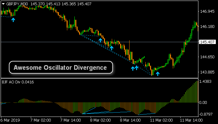 Awesome Oscillator Divergence Indicator - Tentang Forex dan Ekonomi