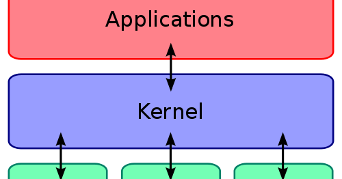 SISTEMAS OPERATIVOS: Kernel