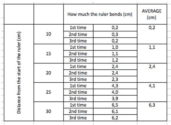 Science for life!: Session 9 - Bending Investigation