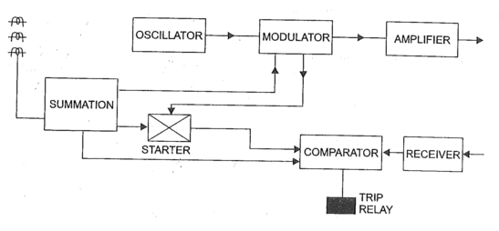 Protection of Transmission lines : part 4