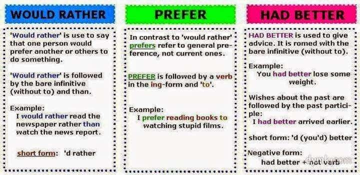 Teaching & Learning English: Would rather vs Would prefer