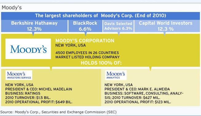 Global Greek World: Fitch, Moody's and S & P: Look Who's behind the ...