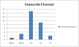 A2 Documentary: Questionnaire Graphs