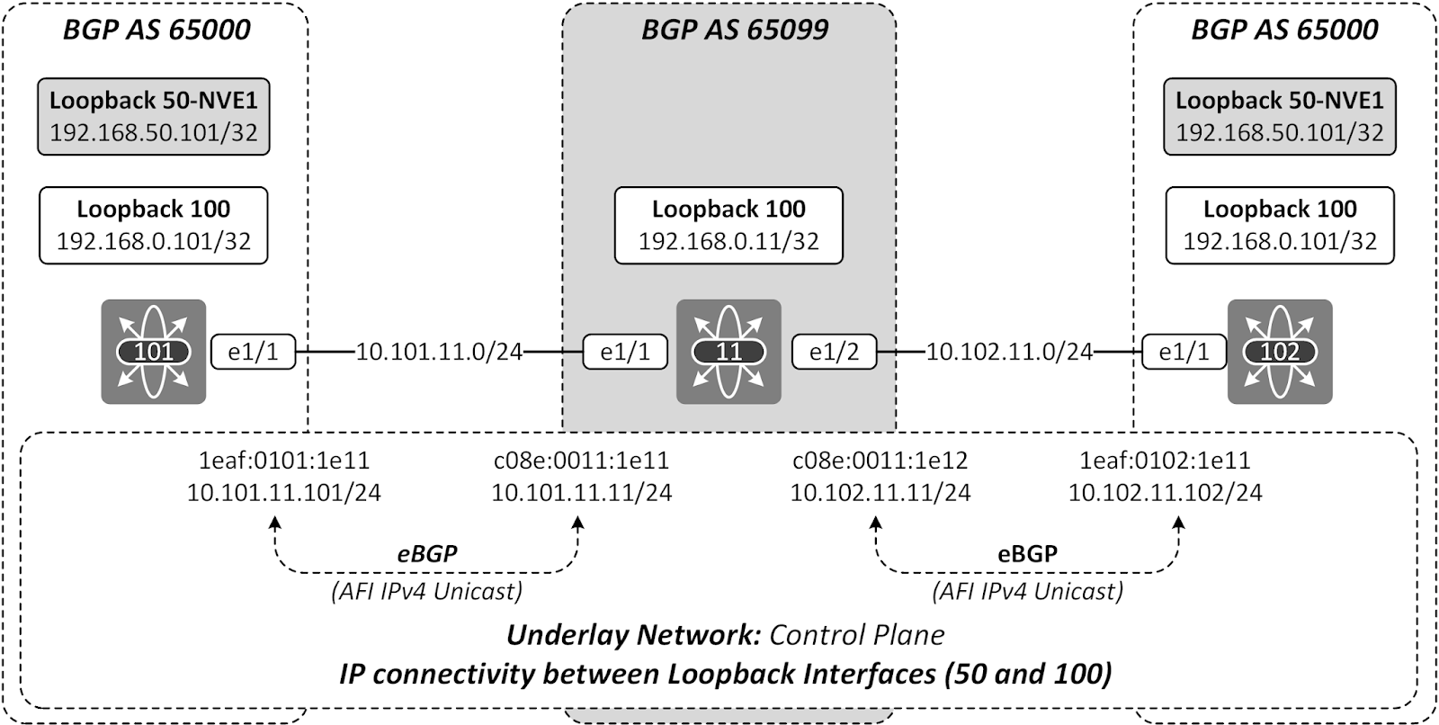 The Network Times Vxlan Underlay Routing Part Iv Two As Ebgp