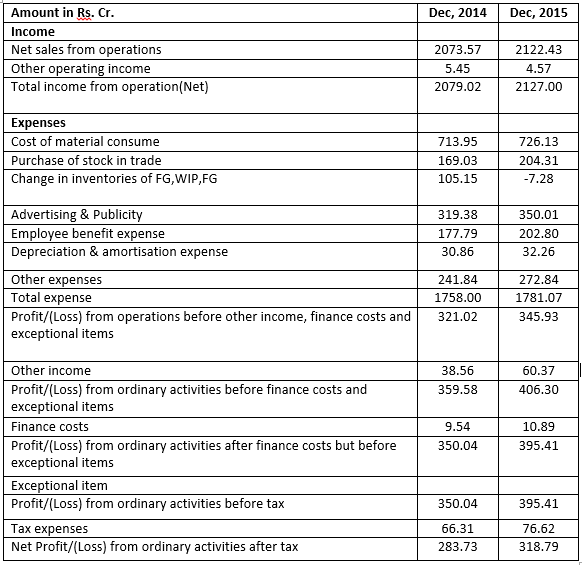 eRT CAPITAL: Analysis Report : Dabur (BUY; Estimated Price: Rs. 510)