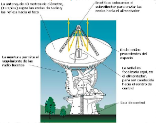 FUNCIONAMIENTO E IMPORTANCIA DE UN RADIOTELESCOPIO