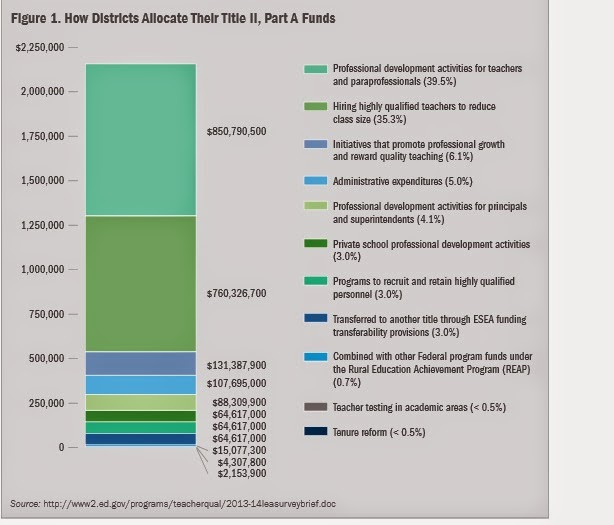 CURMUDGUCATION: Fixing Title II and PD