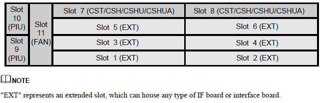 Huawei RTN 950 IDU Hardware Introduction