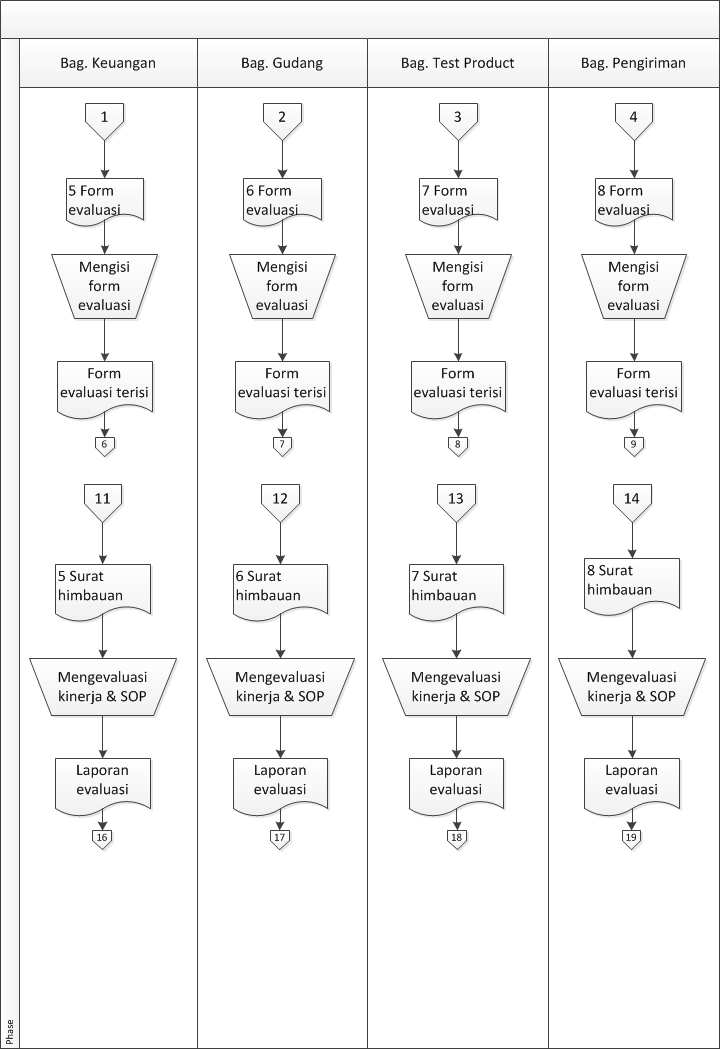 Sistem Pengendalian Penjualan: Flowchart Pengendalian