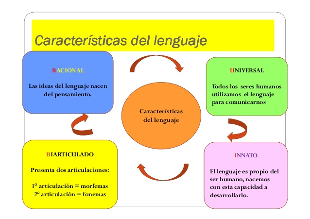Lenguaje y comunicación en los primeros años: Elementos del lenguaje ...
