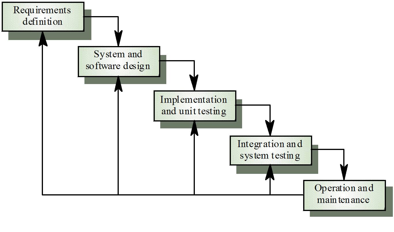 Evolutionary Process Models