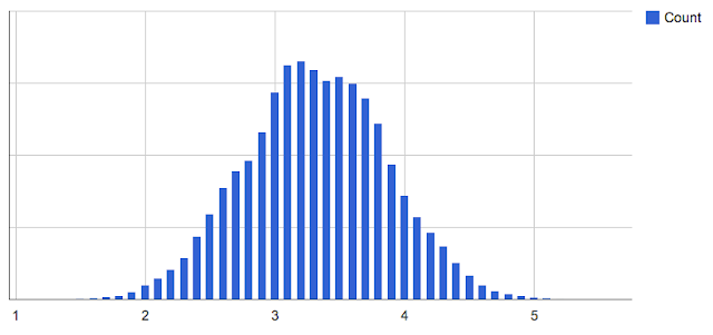 Schmidt Computer Ratings: Interesting USTA League Stats - Histogram of ...