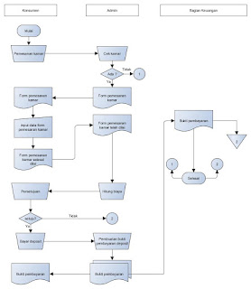 Apa ya?: Sistem Informasi Hotel dan Flowchart