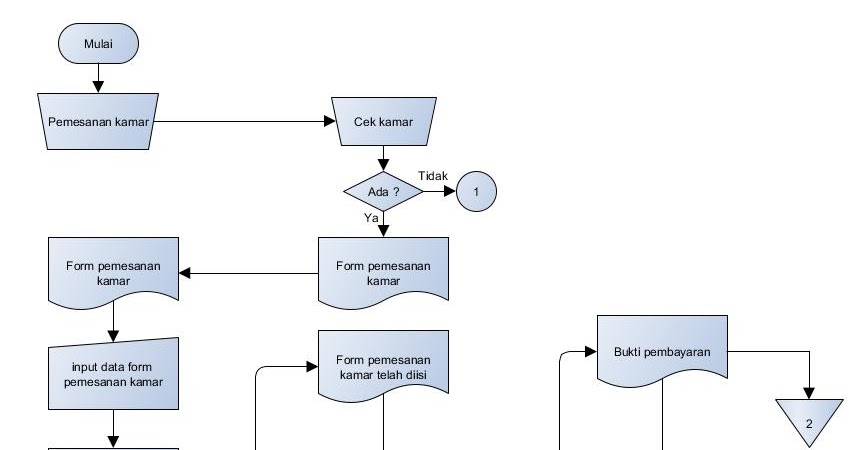 Apa ya?: Sistem Informasi Hotel dan Flowchart