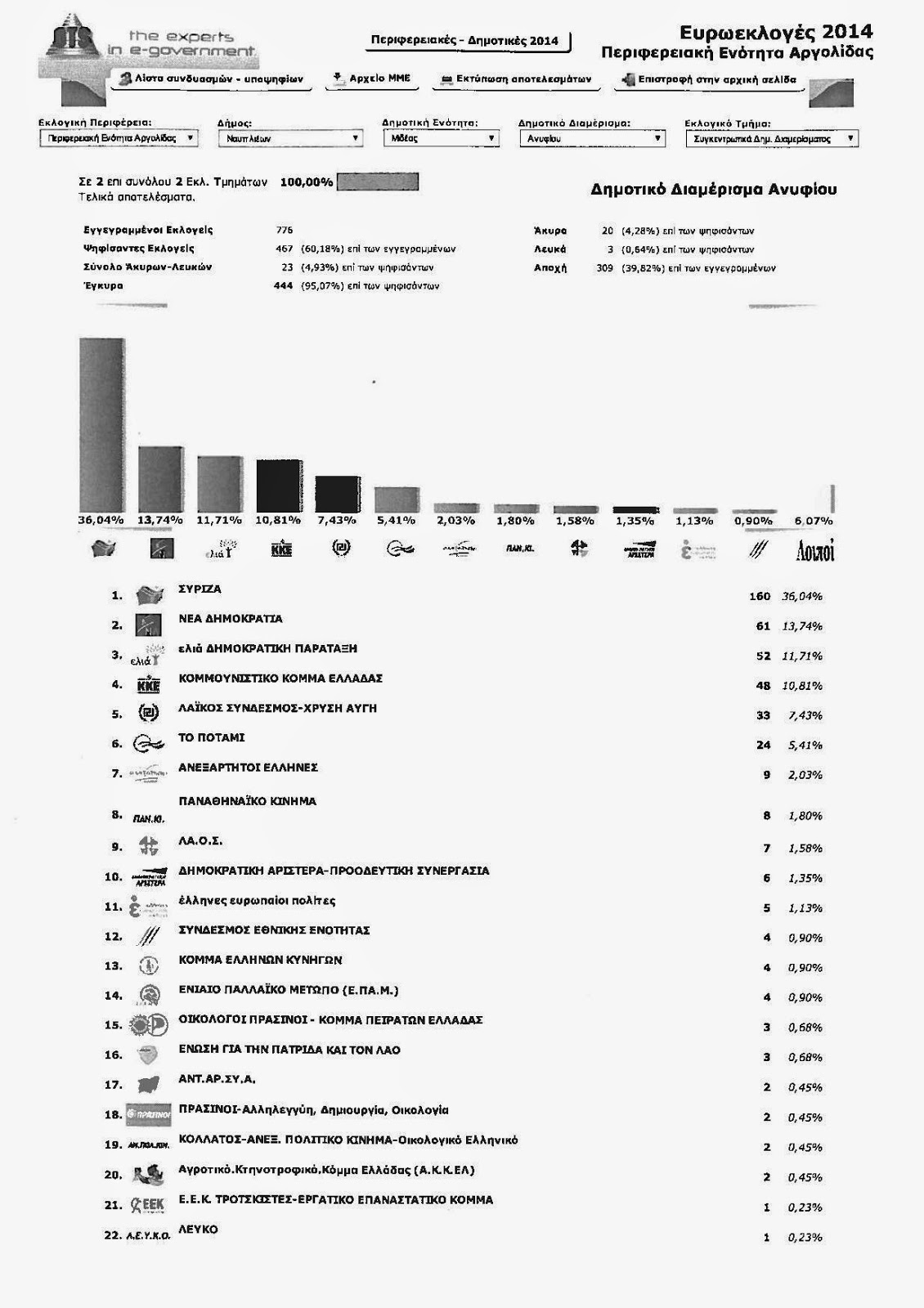 ΑΝΥΦΙ - Στην καρδια του Αργολικου καμπου: Περιφερειακες και Δημοτικες ...