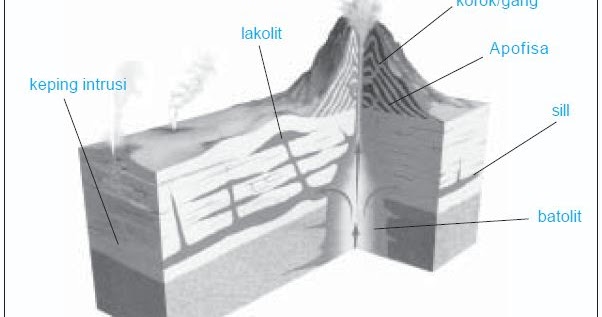 Macam-Macam Bentuk Intrusi Magma Dan Ekstrusi Magma - Atap Ilmu
