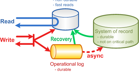 Alexey Ragozin: Asymmetric read/write path – a trend for scalable ...