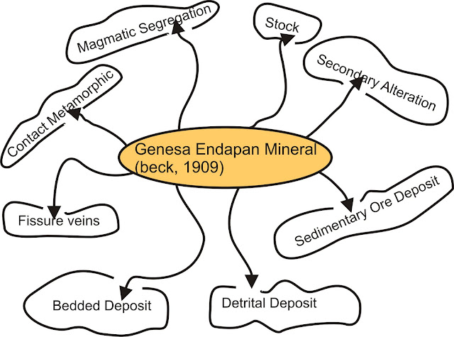 Geology and Geological Mindset Share: Endapan Mineral Placer