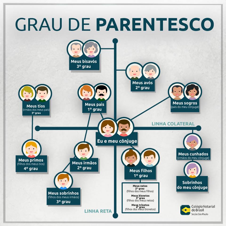 Grau De Parentesco Esposa - RETOEDU
