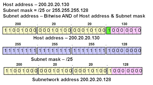 Manoj's Blog: Subnet Mask