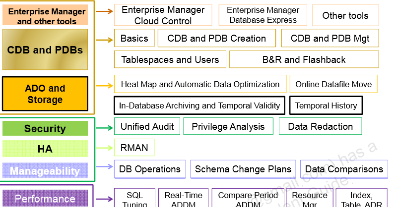 Abdul hafeez kalsekar -- OCS/OCE/OCP: Oracle 12c New features