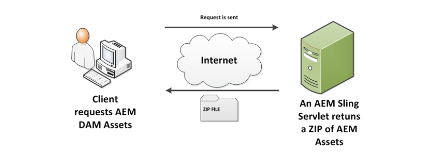 Downloading Adobe Experience Manager 64 Dam Assets Using The Query