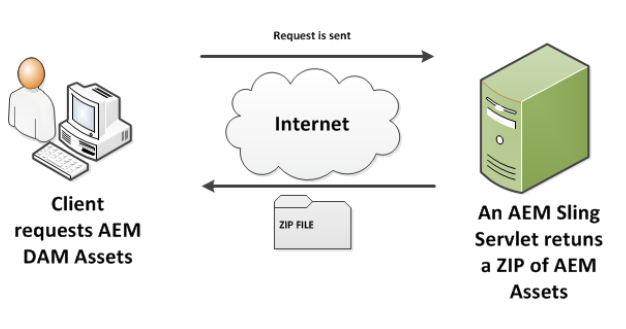 Downloading Adobe Experience Manager 6.4 DAM Assets using the Query ...