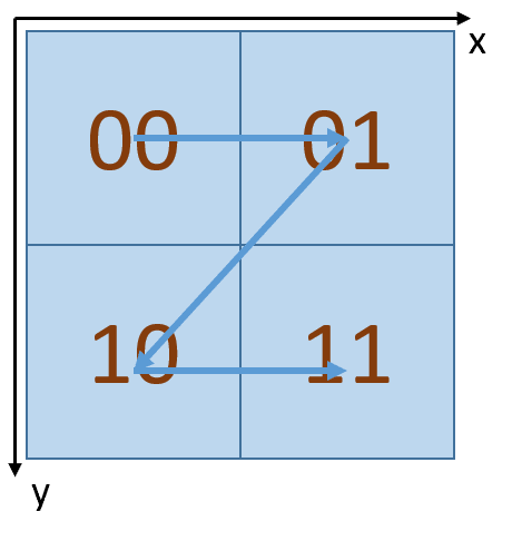 Templ: Morton Codeの計算とLBVH