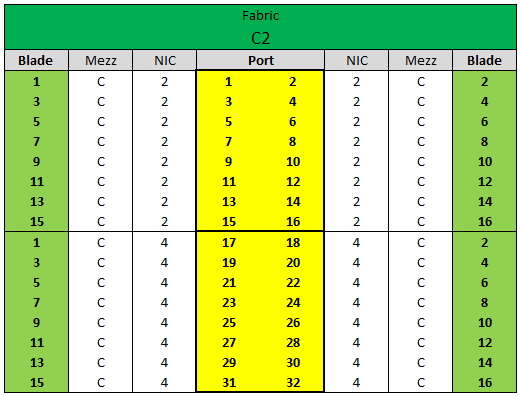 Dell M1000e Blade Enclosure – Logical Blade NIC to Port Mappings for ...