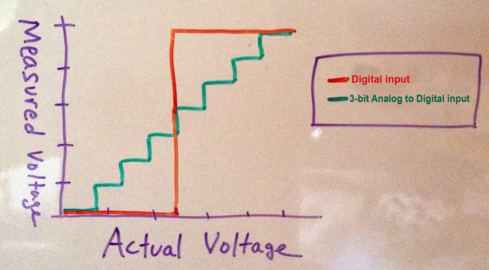 Yale High School Physics: Analog Inputs