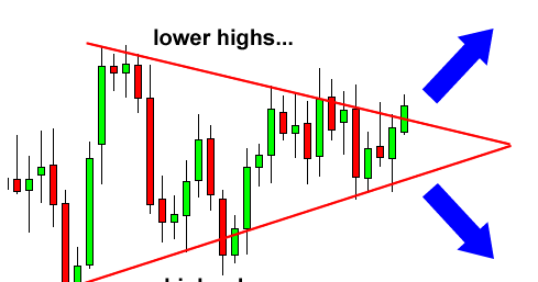 FOREX ENTRY HUB: TRADING TRIANGLE CHART PATTERN | ENTRY HUB