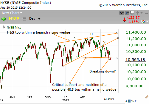 Classical Chartist: NYSE completes H&S top