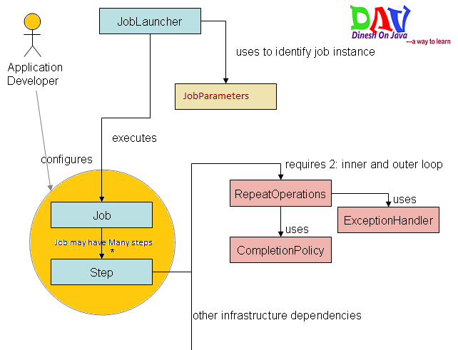 Spring Batch Tutorial Spring Batch With Example Dinesh On Java