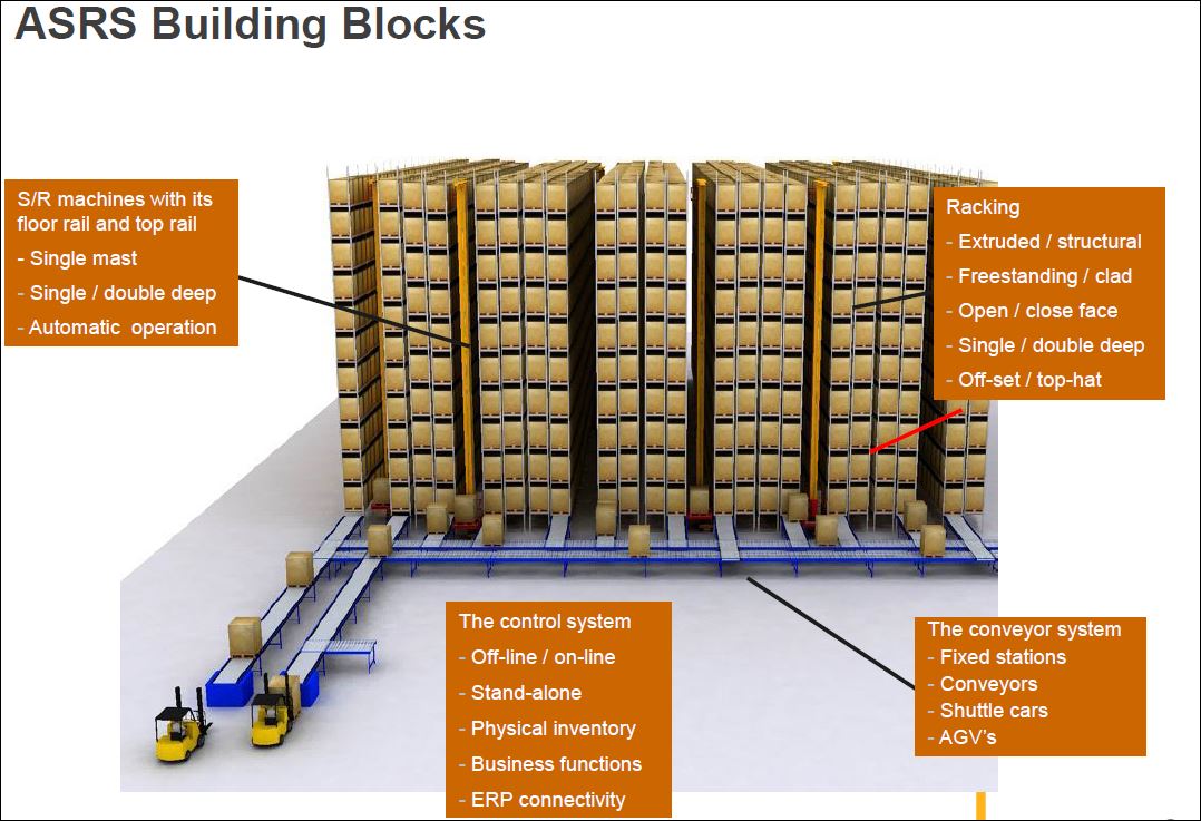 Solusi Pergudangan / Warehouse Solution: 22.Warehouse Automations ...