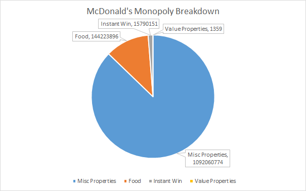 Extreme Enginerding: McDonald's Monopoly Stats