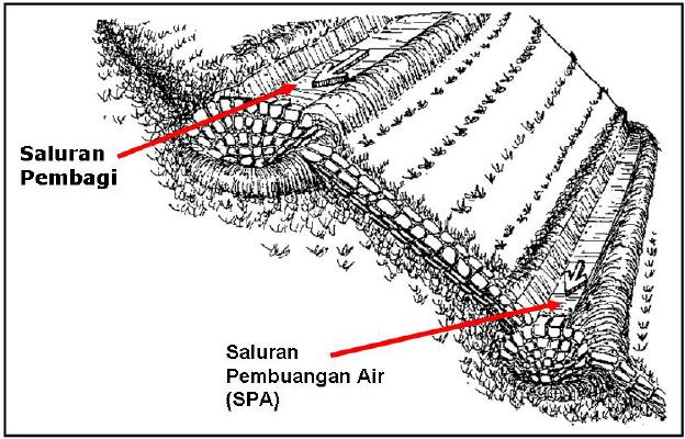 PERTANIAN: Berhubungan Dengan Tanah
