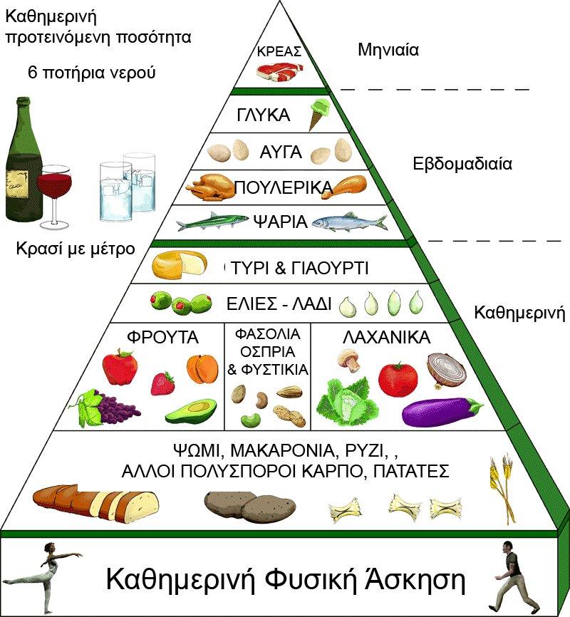 ΓΡΑΦω ΚΑΙ ΔΡω: ΠΩΣ ΟΡΙΖΕΤΑΙ Η ΜΕΣΟΓΕΙΑΚΗ ΔΙΑΤΡΟΦΗ;