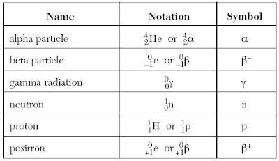 Chemistry Regents Review: Nuclear Chemistry