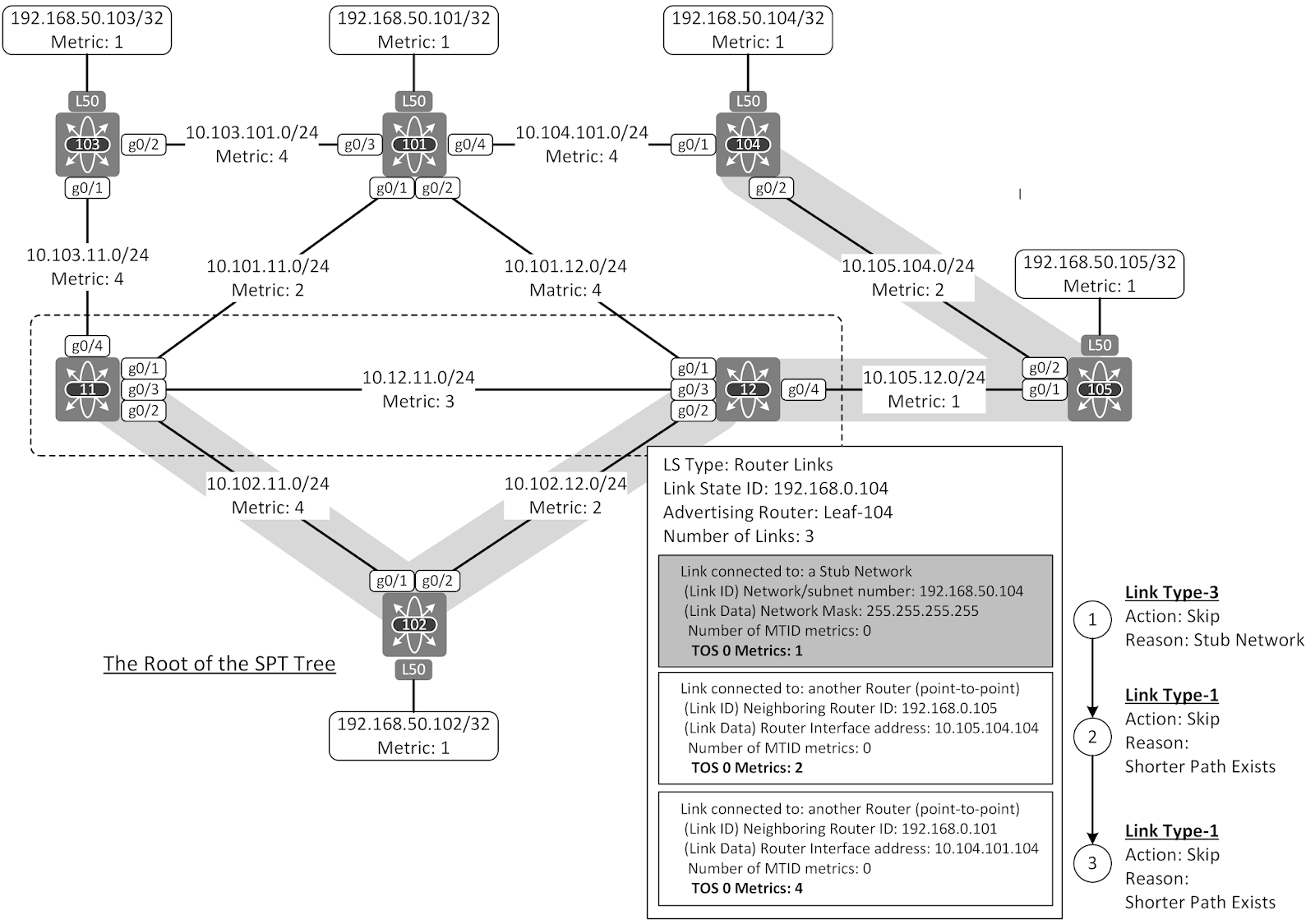 The Network Times: VXLAN Underlay Routing - Part I: OSPF and Dijkstra ...