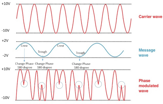 Multimedia Howto: Modulasi Analog AM, FM, PM