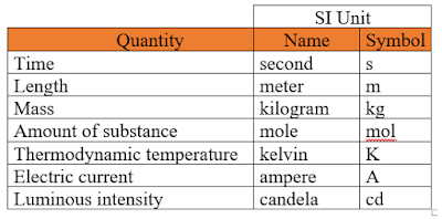 SI Unit Conversion Table pdf - Chinar Technology