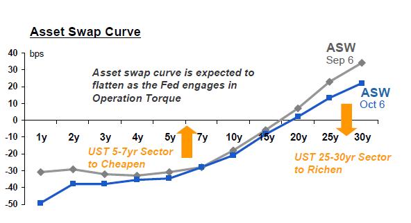 ACEMAXX-ANALYTICS: Asset Swap Kurve nach „Operation Twist“