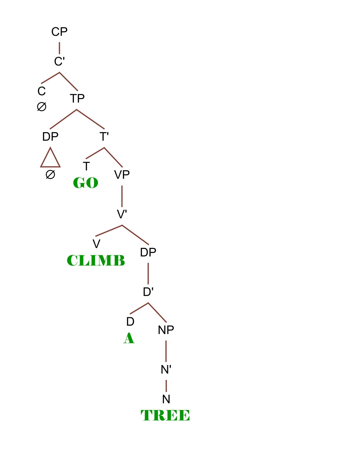 A Walk in the WoRds : The Circuitry of a Syntax Tree