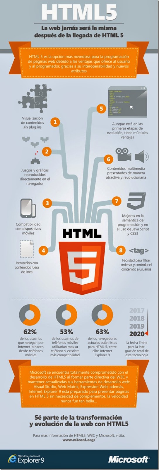 Apptibase: ¿Que es el HTML5?