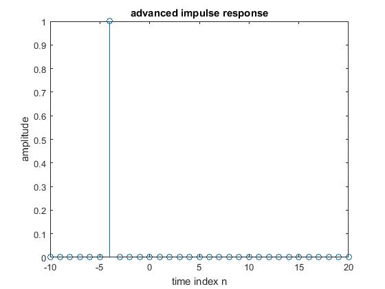 Generation of unit impulse, unit steps, advanced & delayed signal, uni ...