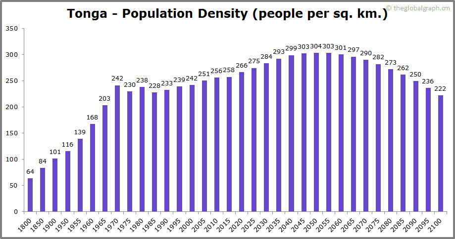 Tonga Population | 2021 | The Global Graph