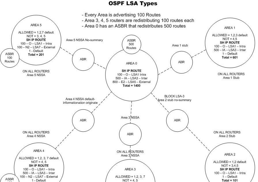 Rays It Notes Ospf Lsa Type