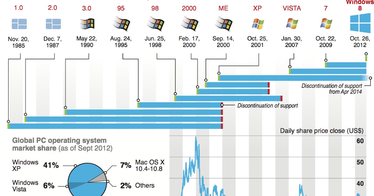 BJ's nocabbages: A Simple History of MS Windows