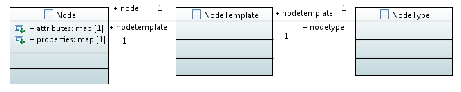 Simplify the Cloud: The TOSCA Object Model